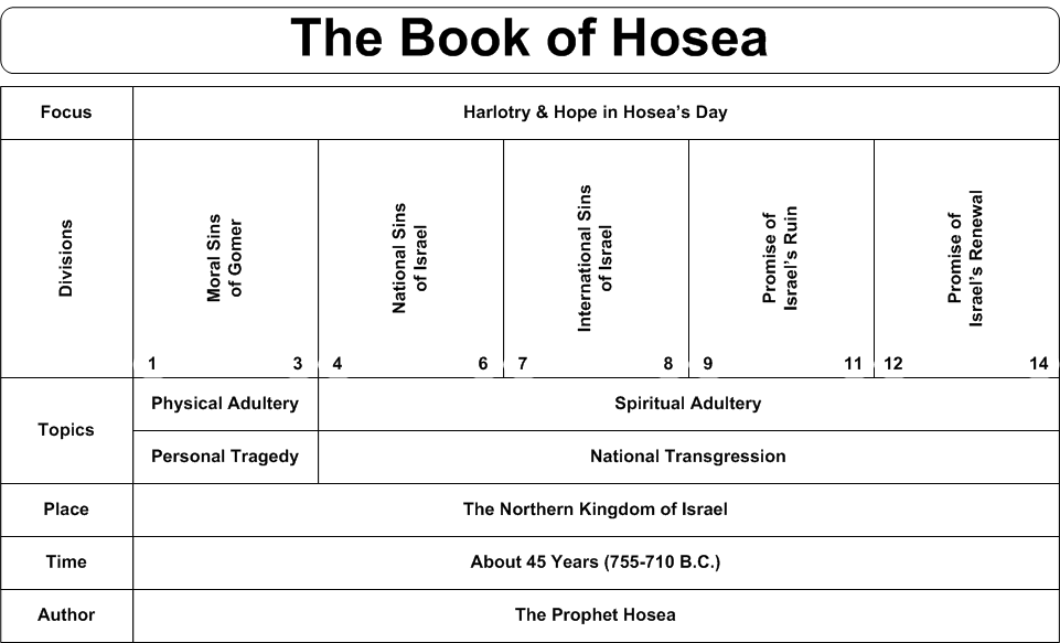 Swartzentrover.com | Book Chart - Hosea Swartzentrover.com | Book Chart - Hosea